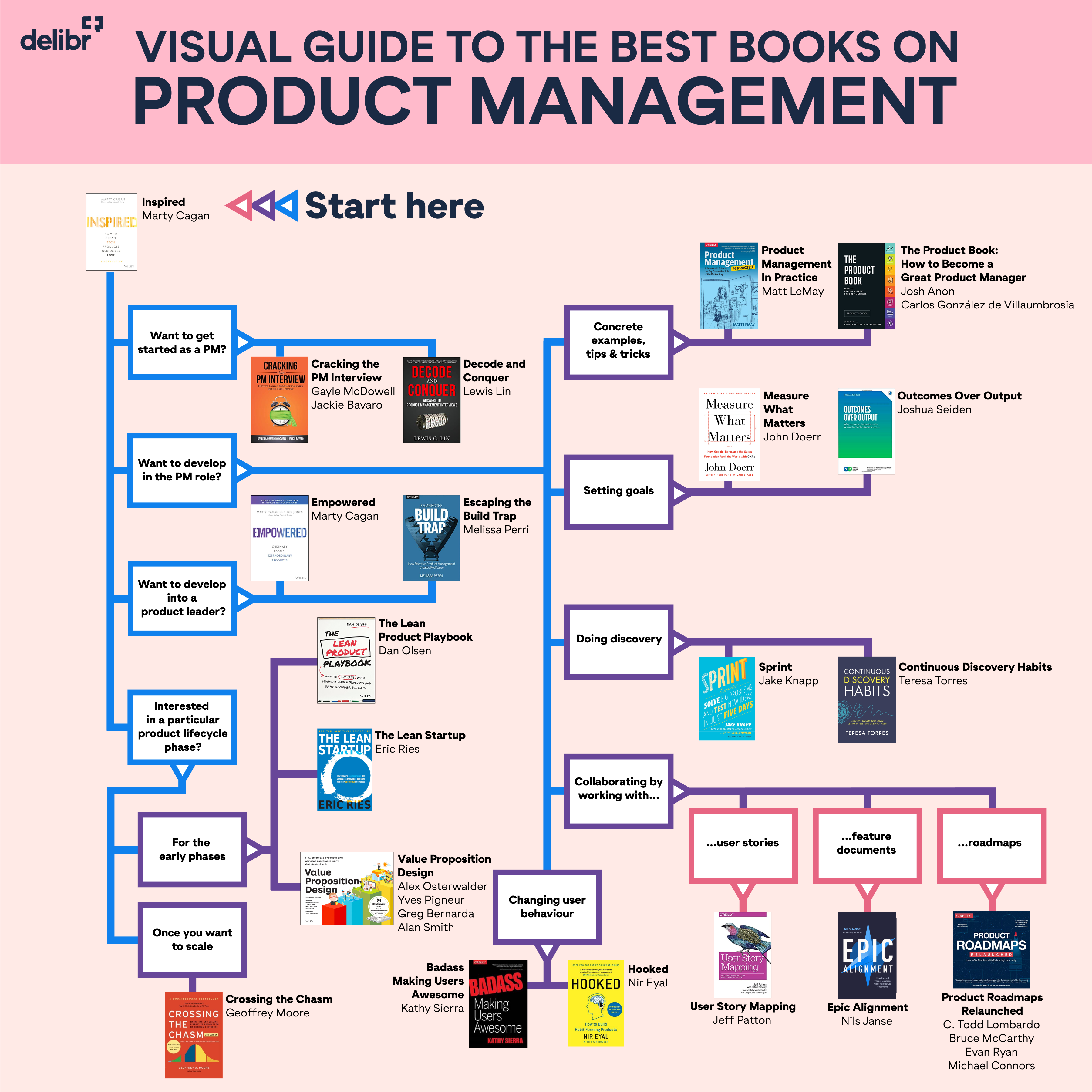 Visual Guide To The Best Books On Product Management Stephen s Lighthouse